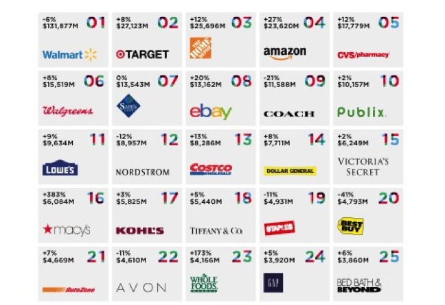 Walmart, Target, Publix Rank Among Most Valuable In 2014 Best Retail ...