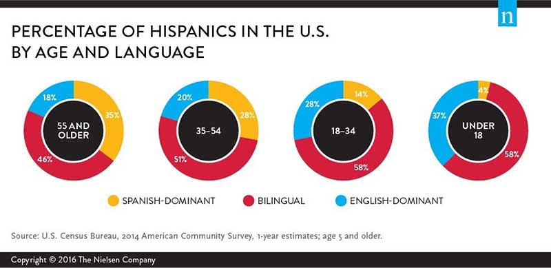 Report: Hispanic Influence Reaches New Heights In The U.S.