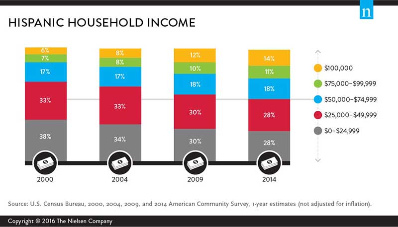 Report: Hispanic Influence Reaches New Heights In The U.S.